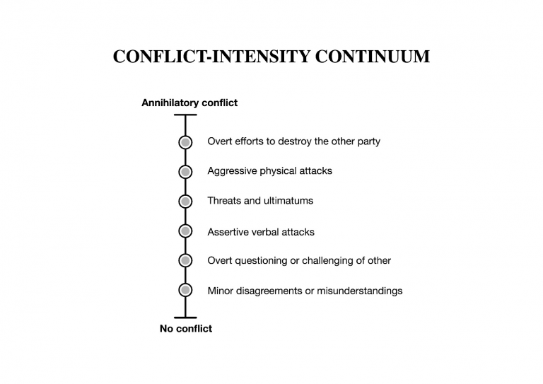 Harnessing The Conflict Intensity Continuum - Heritage Trust Company
